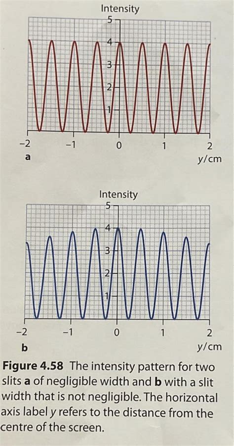 Double Slit Diffraction Pattern