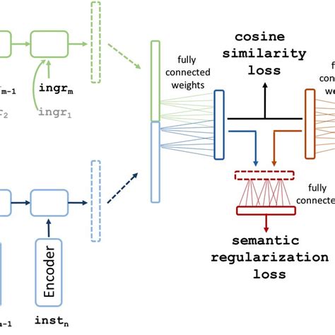Joint Neural Embedding Model With Semantic Regularization Our Model Download Scientific