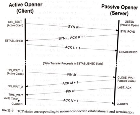 networking why tcp last ack state not wait 2 msl stack overflow
