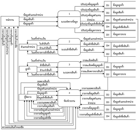บริษัท ฟาร์มโฮม จำกัด ระบบการขาย