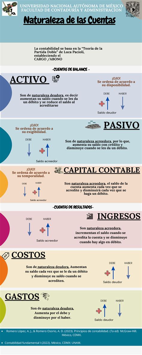Infografía Sobre La Naturaleza De Las Cuentas Contabilidad I Unam