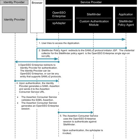 Chapter 13 Enabling Single Sign On Using Ca Siteminder And Opensso Enterprise Sun Opensso