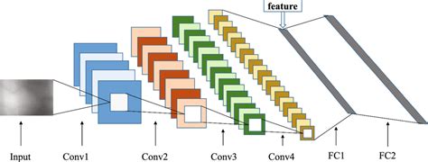 the designed cnn structure conv represents convolution layer fc