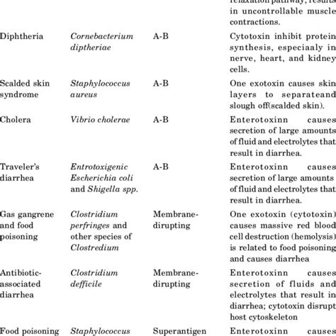 Types Of Exotoxins And Associated Diseases Download Table