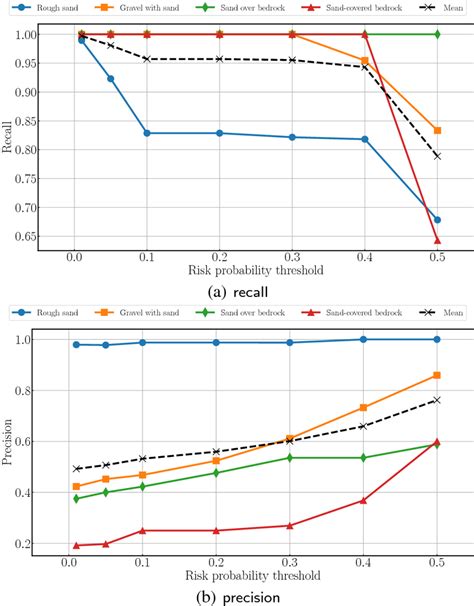 Classification Scores In Evaluation 4 A Recall And B Precision Scores