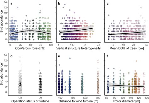 Relationship Between Bird Abundance During Point Counts And Download Scientific Diagram