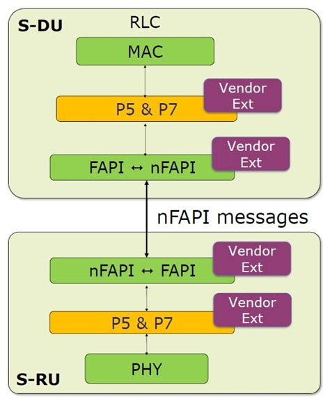 What Is 5g Femto Application Platform Interface 5g Fapi Electrical