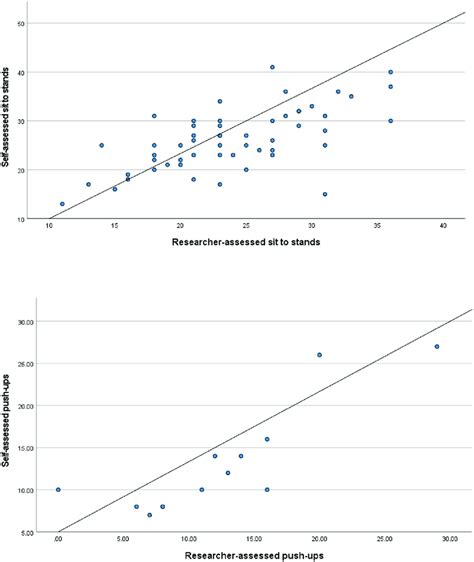 Correlations Between The Self Assessed And The Research Assessed Download Scientific Diagram
