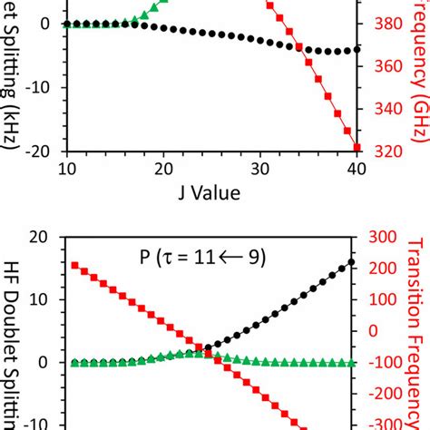 Transition Frequencies Intensities And Torsionally Mediated Download Scientific