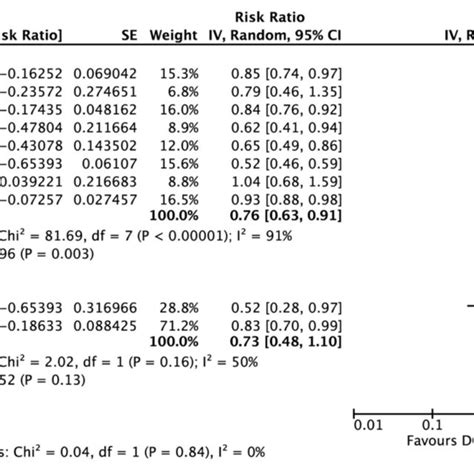 Subgroup Analysis Based On The Follow Up Time Regarding The Risk Of