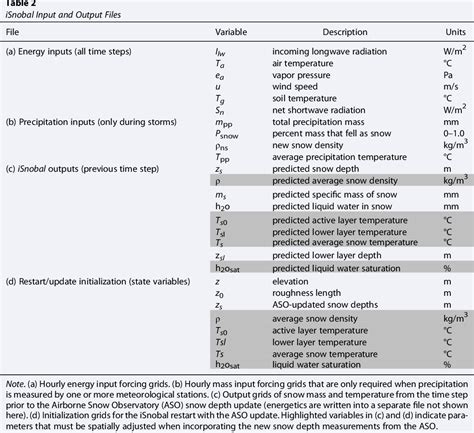 Table 1 From Direct Insertion Of Nasa Airborne Snow Observatory Derived
