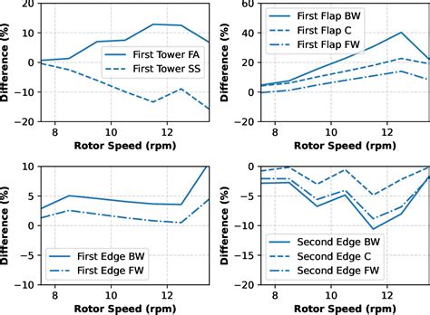 Figure 1 From One To One Aeroservoelastic Validation Of Operational