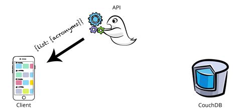 Kitura Tutorial Getting Started With Server Side Swift Kodeco