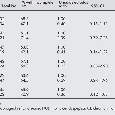 Association Between Intestinal Metaplasia Im At The Cardia And Sex Download Table Association Between Intestinal Metaplasia Im At The Cardia And Sex Download Table