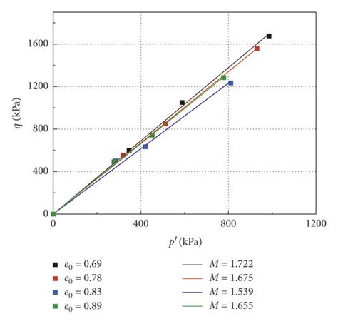 Mcs With Different Initial Void Ratios A Coral Mud And B Taizhou