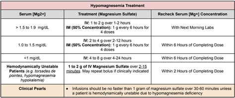 A Clinicians Guide To Inpatient Electrolyte Replacement — Tldr Pharmacy