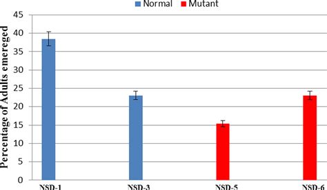 Crispr Cas9 Mediated Knockout Of Sex Determination Pathway Genes In
