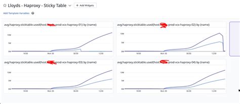 Haproxy Services Have Some Sticky Table Issues Due To Which Haproxy Services Go Down