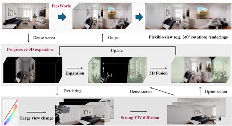 flexworld progressively expanding 3d scenes for flexiable view synthesis