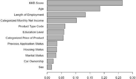 relative importance of the variables download scientific diagram