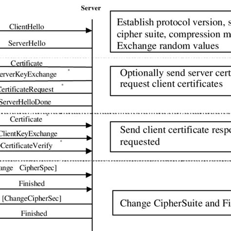 SSL Handshake Sequence Download Scientific Diagram