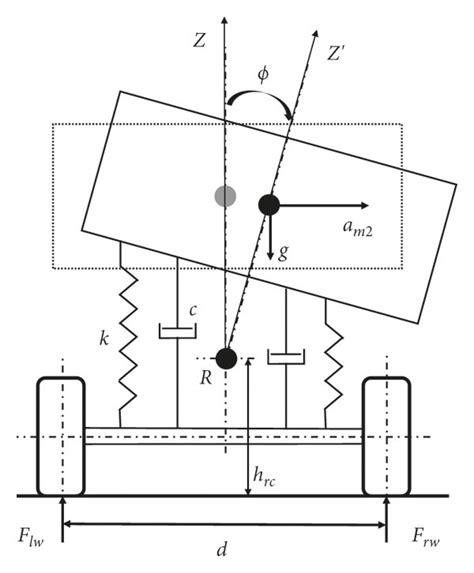 Modeling For Vehicle Lateral Dynamics A Model Of Two Degrees Of Download Scientific Diagram