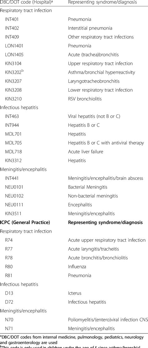 Trigger Diagnostic Codes Download Table