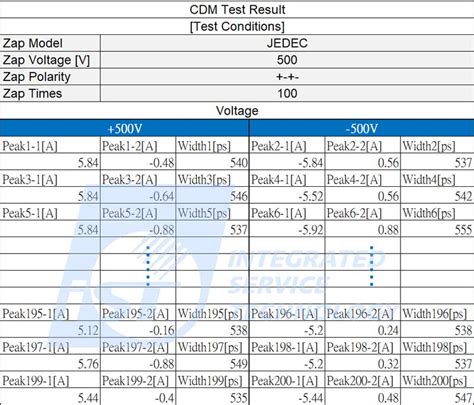 Why Do Two ESD Test End Up Having Such Different Results IST Integrated Service Technology