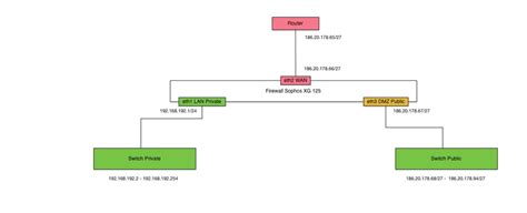 Configuring Firewall With LAN With Private IPs And DMZ With Public IPs Discussions Sophos