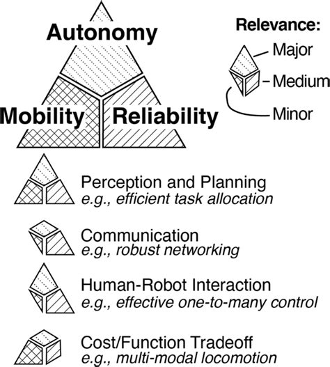 Multi Agent Systems For Search And Rescue Applications Current