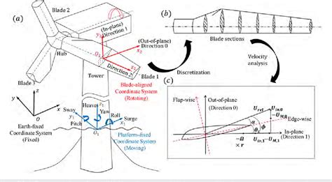 Figure 1 From Wake Interaction Between Two Spar Type Floating Offshore