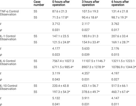 Values Of Inammatory Factors In Drainage Uid Pg Ml Download