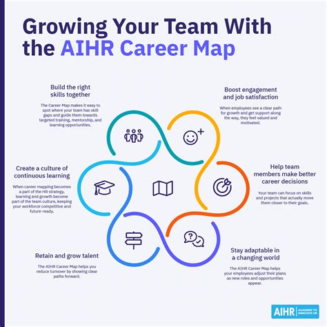 The Aihr Career Map Take The Guesswork Out Of Career Planning Aihr