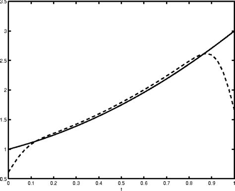Figure 21 From Iterative Regularization And Minres Semantic Scholar