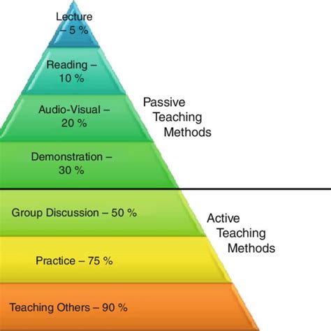 2 The Learning Pyramid Active Learning Styles Are More Effi Cient Than Download Scientific