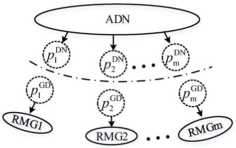 Applied Sciences Free Full Text Distributed Optimal Coordinated
