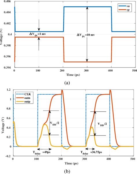 Figure 1 From Triple Tail Common Mode Insensitive High Speed Dynamic