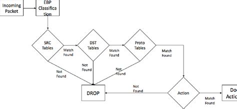 Figure 510 From Scalable 5 Tuple Packet Classification In Overlay