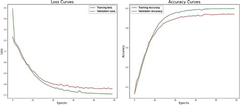 Loss And Accuracy Curves For Capsulenets With Time Distribution On Download Scientific Diagram