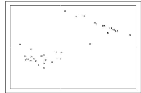 Mds Plot Of The Institutions Download Scientific Diagram