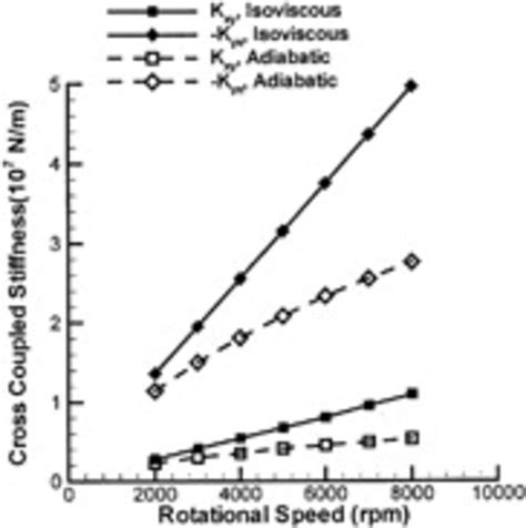 Cross Coupled Stiffness Coefficients Vs Shaft Speed Bearing 1