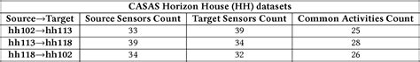 Table 1 From Supervised Heterogeneous Transfer Learning Using Random