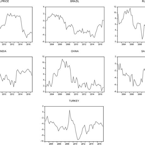 Original Graphs Of Variables Download Scientific Diagram