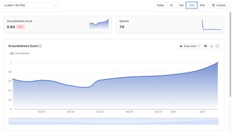 Evaluating Llm Answers With The Groundedness Score