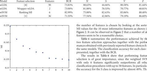Classification Performances Of The Two Feature Selection Methods