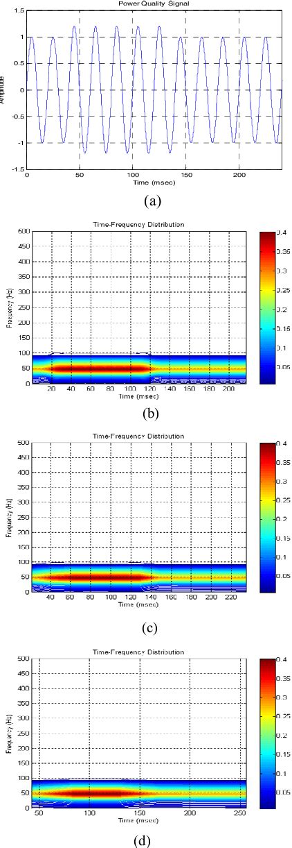 Figure 1 From Power Quality Analysis Using Linear Time Frequency Distribution Semantic Scholar