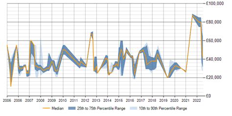 Gis Jobs In Wales Co Occurring Skills And Salary Benchmarking It Jobs Watch