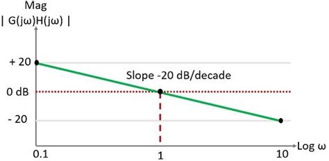 What Is A Bode Plot Definition Need And Bode Plots Of Standard
