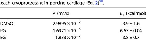 Coefficients For Use In Calculating The Diffusion Coefficient Of Download Scientific Diagram