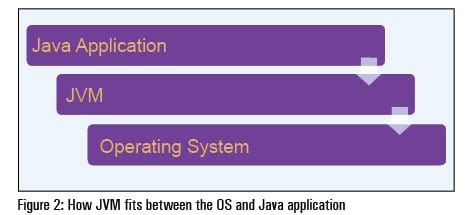 Java Virtual Machine JVM Delving Deep Into Its Architecture